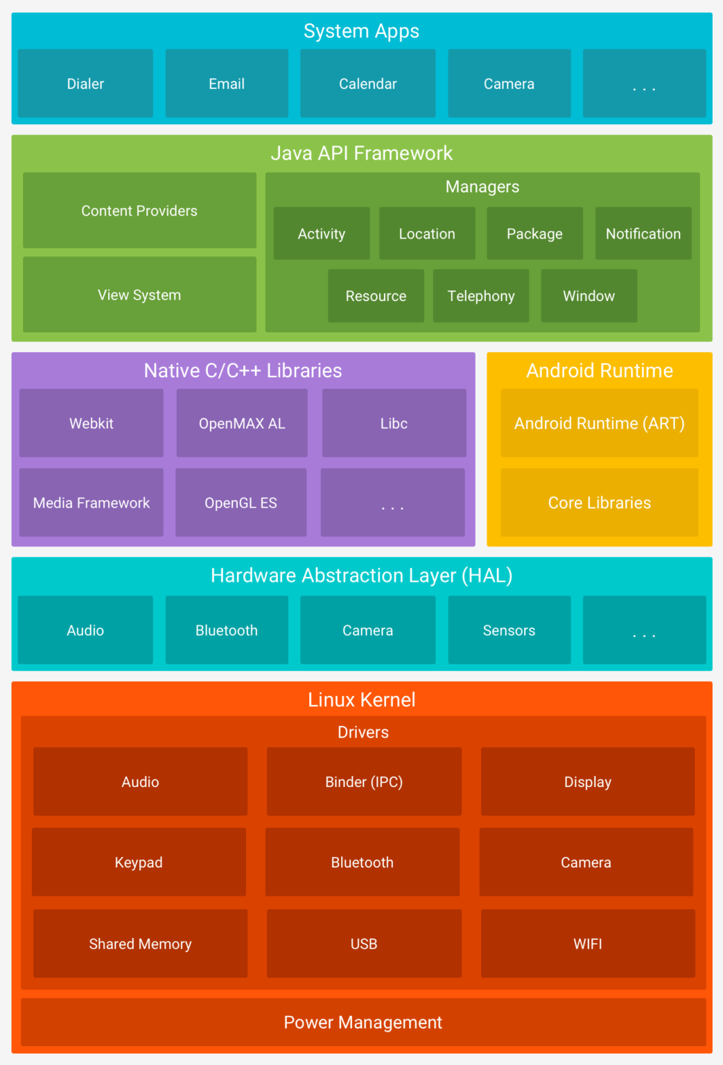 Complete Guide on Android Development | Fusion Informatics